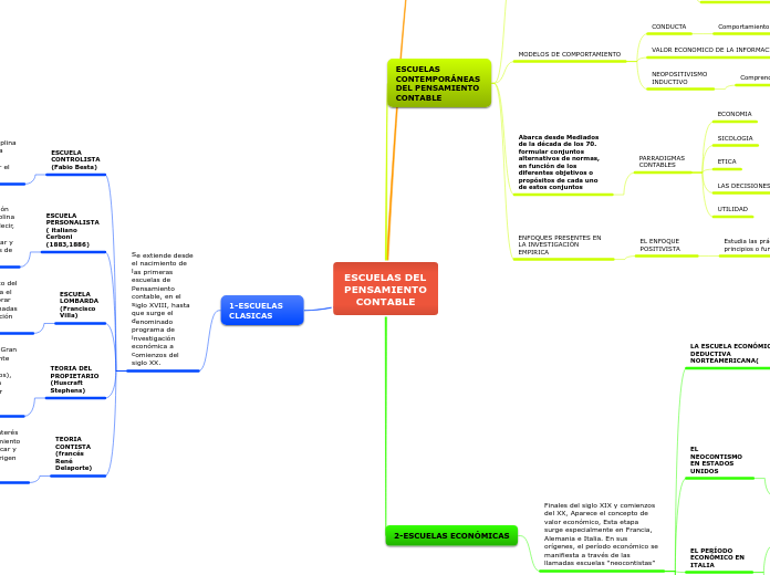 ESCUELAS DEL PENSAMIENTO CONTABLE - Mind Map